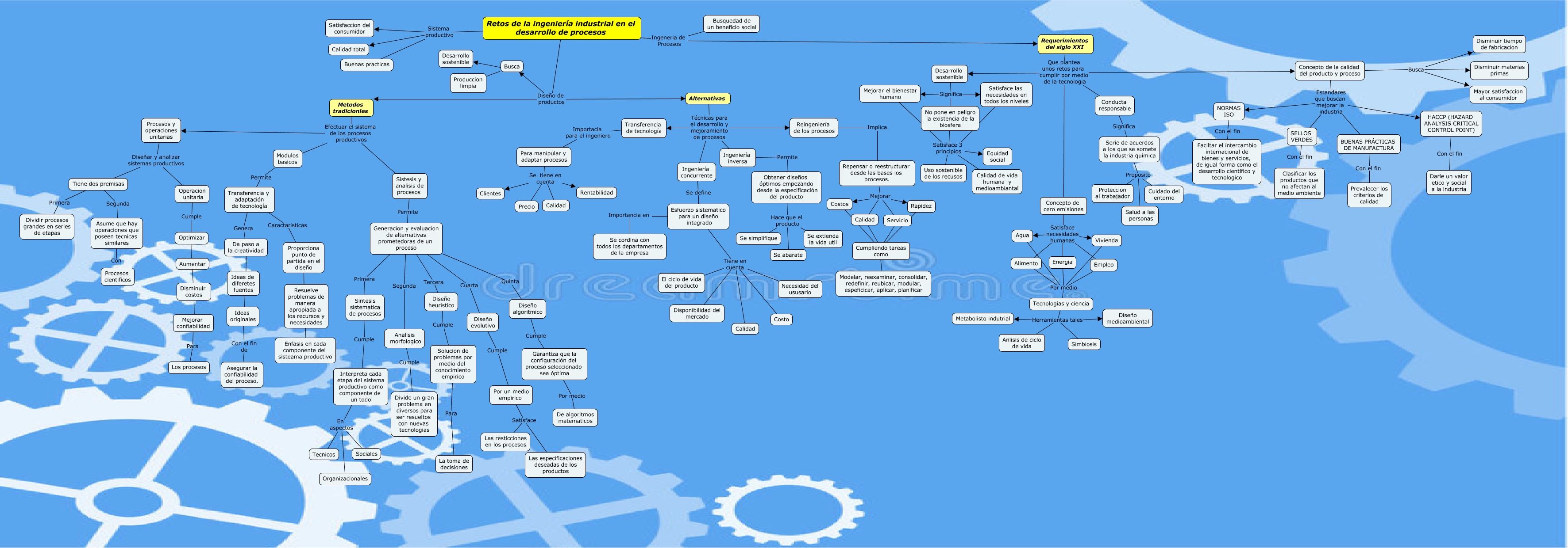 Sebastian Peña mapa conceptual de retos de ing. industrial